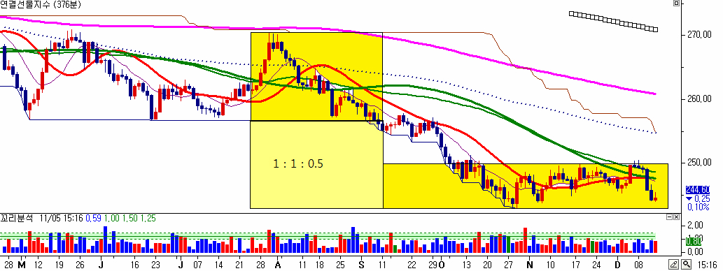 갭보정 챠트 선옵투자노하우 선물옵션 팍스넷 증권포털
